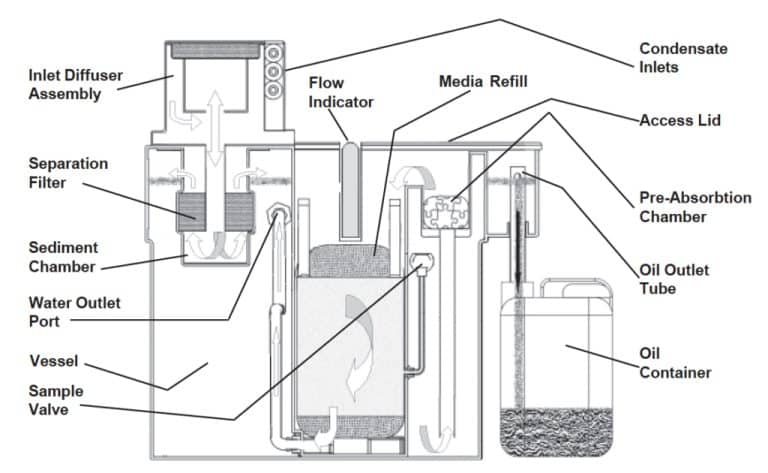 Air System Products AS60 60 Gal Accu-Sep Oil/Water Separator System