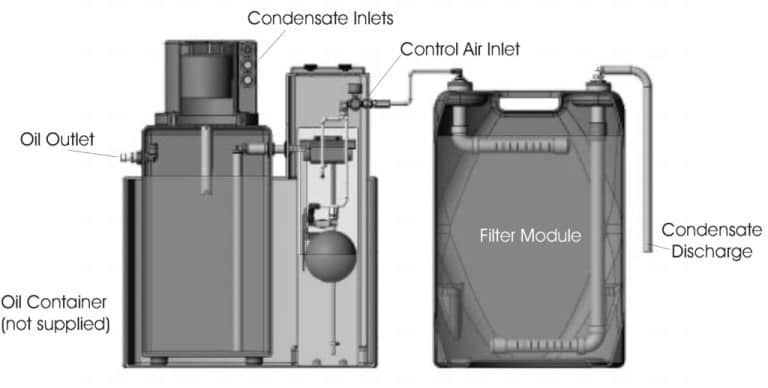 Air System Products PZD-01-30 30 Gal Posi-Zorb Oil/Water Separator System